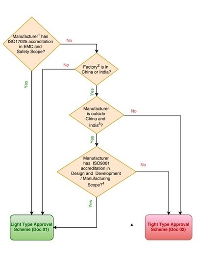 International Compliance Management Group - IT and Telecoms Product ...